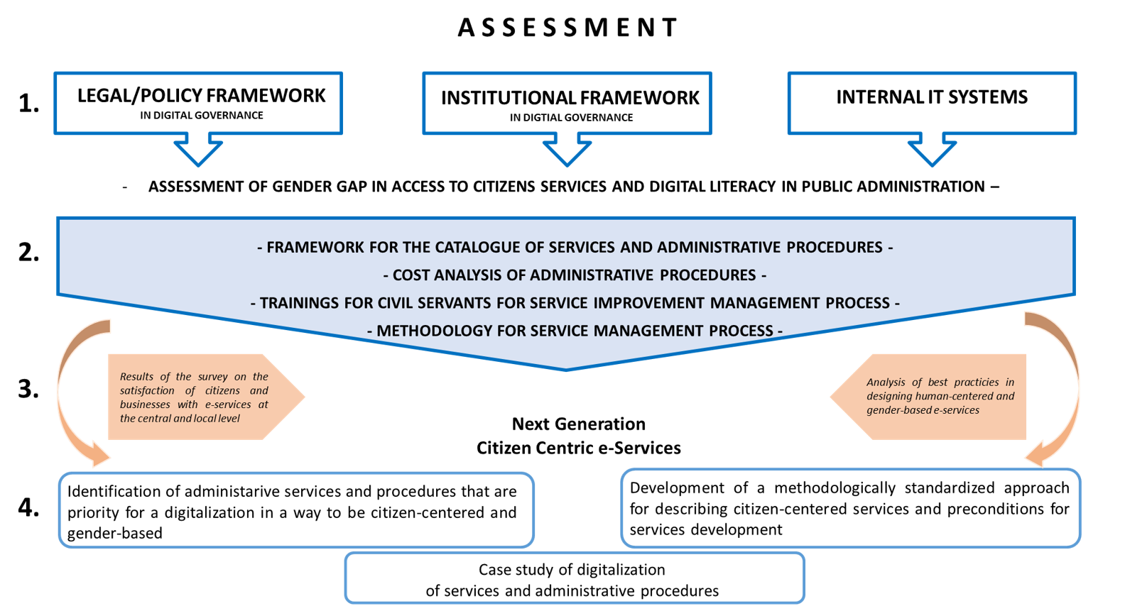 Assessment of Digital Governance Framework in Montenegro – Kick-off ...